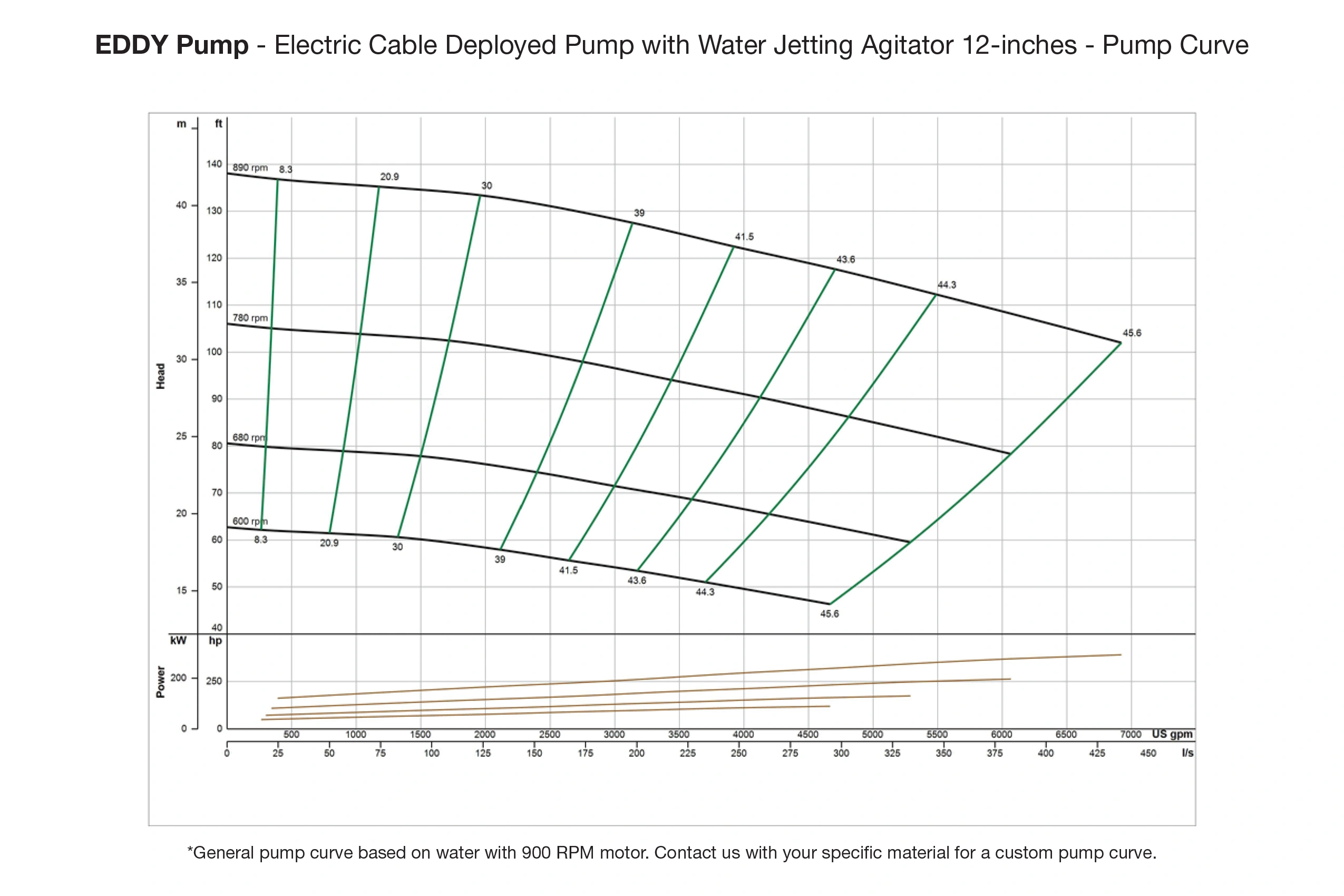 12-Inch Electric Cable-Deployed Pump with Jetting Agitator
