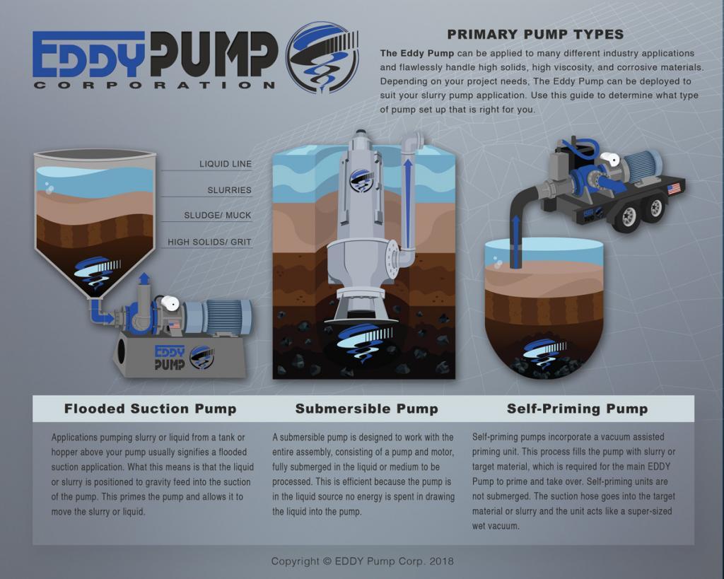 EDDY Pump Selection Guide - Choosing the Right Pump For Your Job