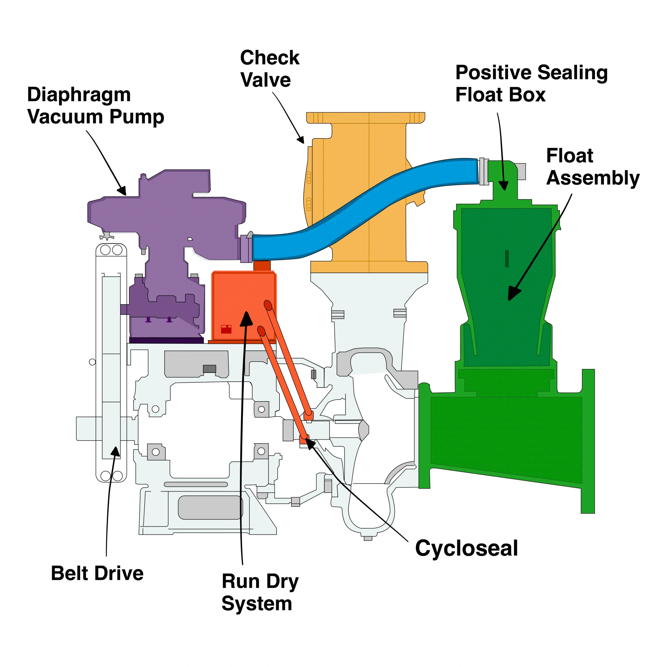 Self-Priming Pump – 6 Inch 118/125 HP | EDDY Pump