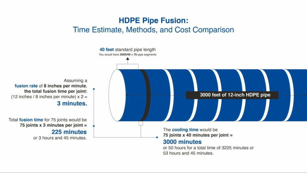 HDPE Pipe: Time Estimate, Methods, Cost Comparison | EDDY Pump